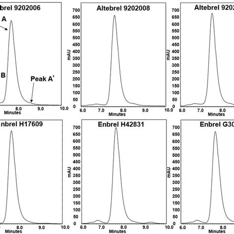 Se Hplc Analysis Of Altebrel™ And Enbrel ® Samples The Samples Were Download Scientific