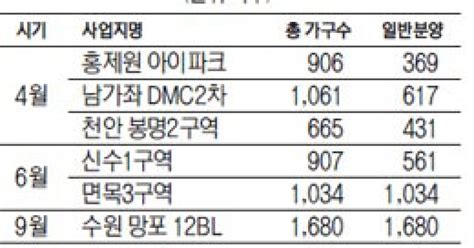2016 서경 하우징 페어 현대산업개발 올 22개 단지 1만 4208가구 공급