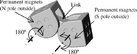 Table Iv From Automatic Locomotion Design And Experiments For A Modular Robotic System