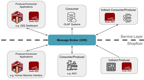 Zj Van De Weg On Linkedin Node Red In A Unified Namespace Architecture