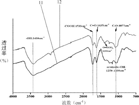 Preparation Method Of Modified Graphene Oxide And Preparation Method Of