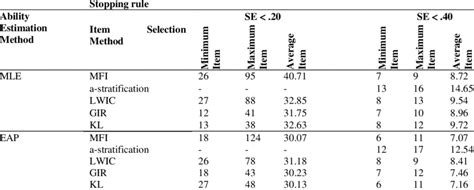 Statistics Of Ability Estimation And Item Selection Methods In Cat Download Scientific Diagram