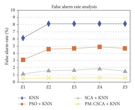 Comparison Of The False Alarm Rate Of Knn Pso Knn Sca Knn And