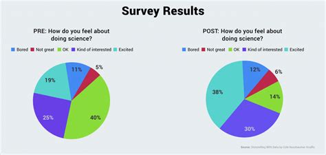 5 Data Storytelling Tips For Improving Your Charts And Graphs