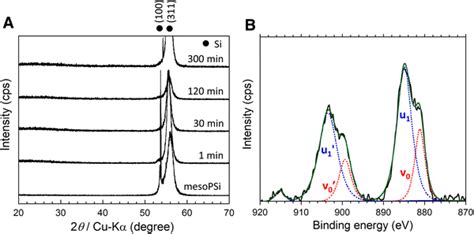 Xrd Patterns A And Xps Spectra B Of The Mesopsiceo2 Prepared By
