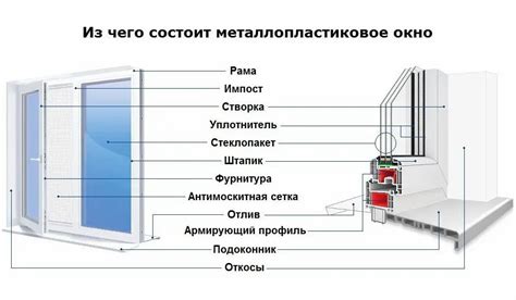 Устройство пластикового окна. Особенности сборки, схема установки и ...