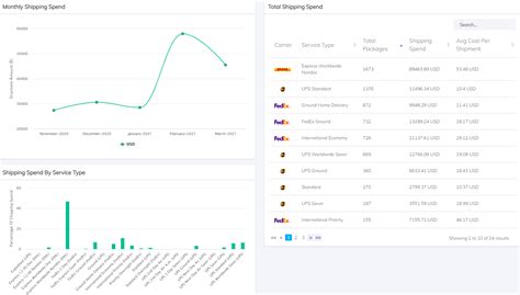 Understanding Shipping Analytics And Reports Support