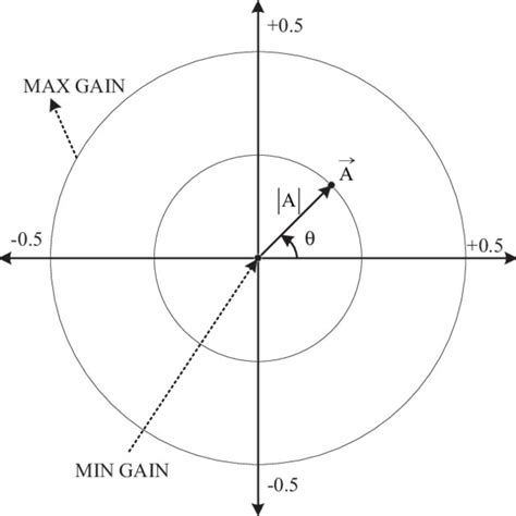 Modulation Vector Diagram Download Scientific Diagram