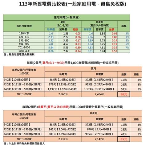 電價新制上路謠言多 台電邀澎湖用電大戶座談 生活 中時