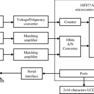 PDF Design Of A Microcontroller Based Data Acquisition System For