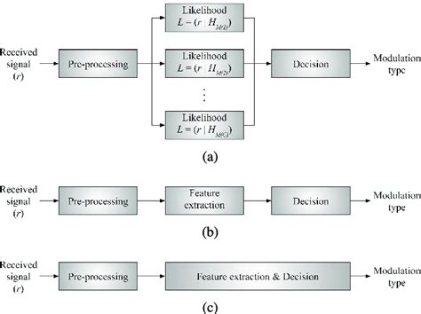 Flow Diagrams Of Three Different Types For Smr A Lb Classifier B