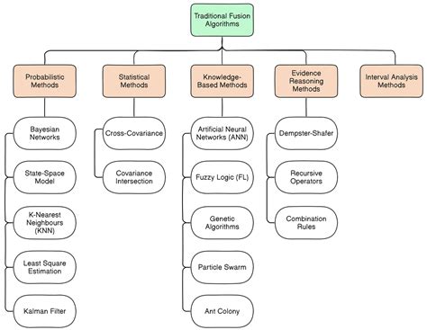 Exploring The Unseen A Survey Of Multi Sensor Fusion And The Role Of