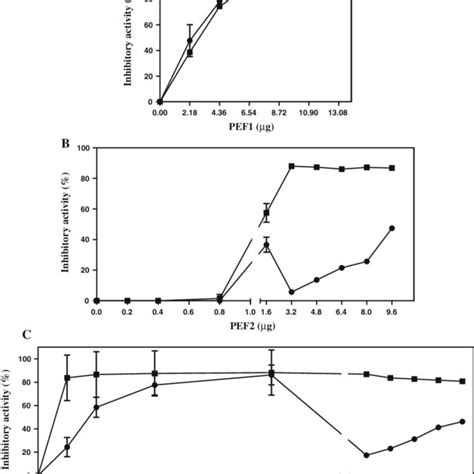 Growth Inhibition Assays Of Candida Albicans A Pichia Download