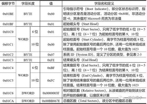 Fat32 文件系统 · 入门fat32怎么找簇地址 Csdn博客
