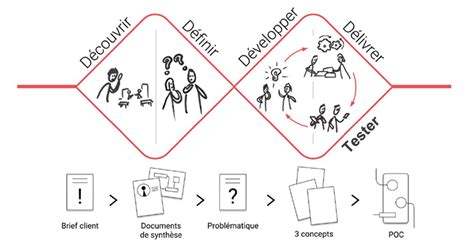 Design Thinking Process Une Démarche Dinnovation Centrée Sur Lhumain