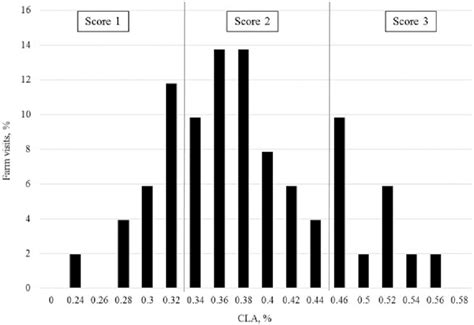 Frequency Distribution Of Cla Variable And Identification Of Download Scientific Diagram