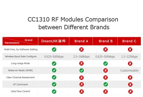 DL CC1310 B Transparent UART Transceiver Module With TI CC1310 Chip DREAMLNK