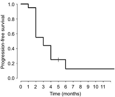 Kaplan Meier Plot Of Estimate Ttp Abbreviation Ttp Time To
