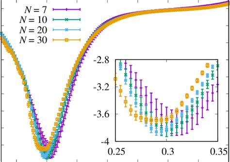 the overlap parameter q is drawn as a function of for 256 samples