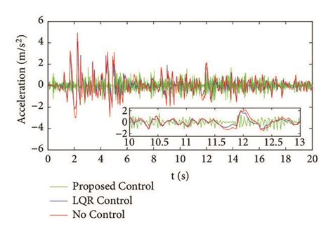 Acceleration Response Of Example 1 Download Scientific Diagram
