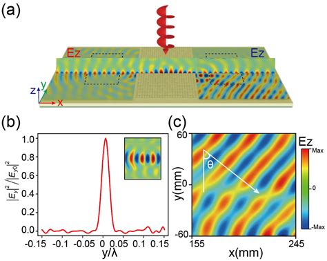 Bifunctional Electromagnetic Manipulation Of Surface Waves Using