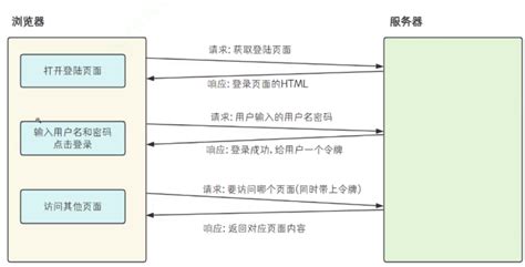 Spring Mvc——获取参数和响应spring 获取response Csdn博客