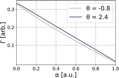Ionisation Rate Γ For An Initial Wave Packet Ψα θ X 0 With Respect To