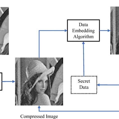 Block Diagram Of Btcambtc Based Data Hiding Schemes Download