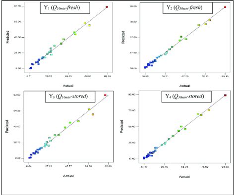 Predicted Versus Actual Plots For Y 1 Q 10min Fresh Y 2 Q 30min