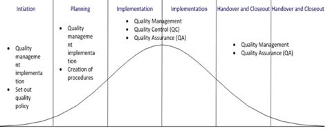 Qms Stages In Project Life Cycle At The Initiation Stage A Set Of Download Scientific Diagram