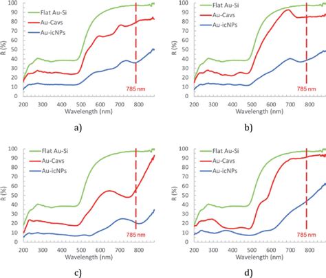 Diffuse Reflectance Spectra Of Dry Flat Gold Au Si And Cavity Arrays