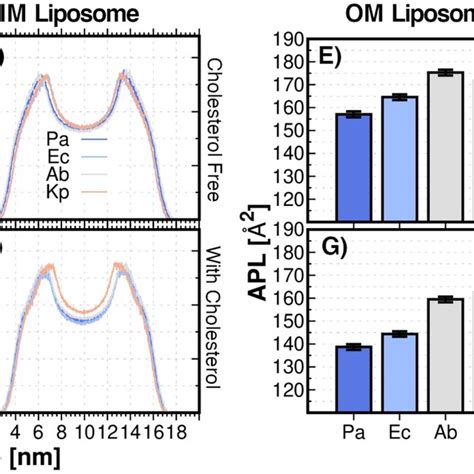 Liposome Components Density And Apl Liposome Components Density For