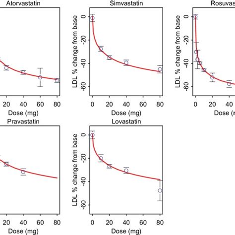Dose Response Relationship Of Monotherapy With Atorvastatin And The Download Scientific Diagram