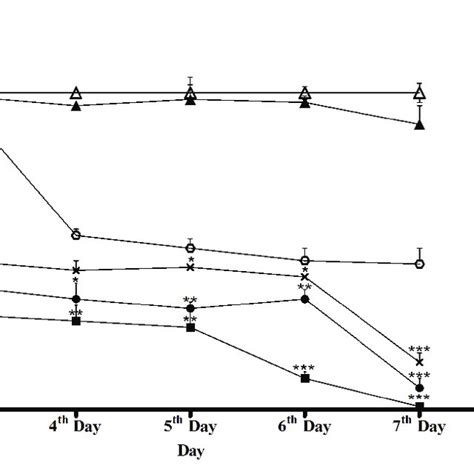 Kill Curve Determination Hepg2 Kill Curves Were Constructed From Day Download Scientific