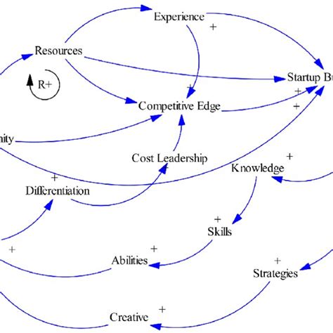 Use Of Vensim Software For Summary Of Key Variables Source Authors