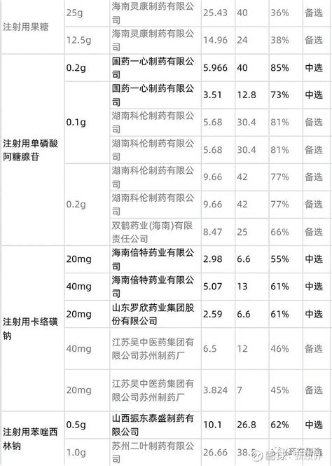 十六省集采结果公布：10个大品种中标，2个流标，1个弃标！ 近日，江西省药品医用耗材集中采购联席会议办公室发布《关于公布十六省（市、区）联盟