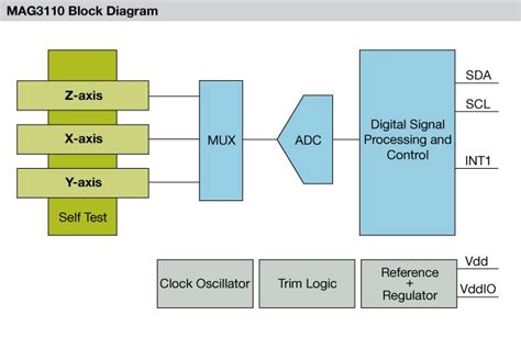 MAG High Accuracy D Magnetometer NXP Semiconductors