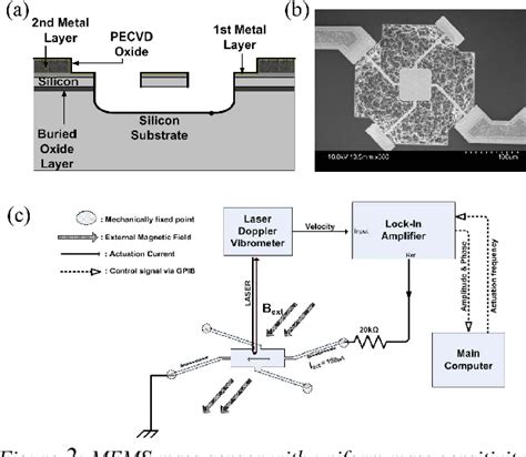 Figure 2 From Mems Mass Sensors With Uniform Sensitivity For Monitoring