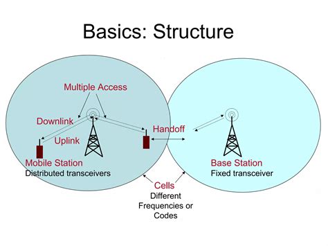 Cellular Mobile Communication Ppt Computer Networking Computing