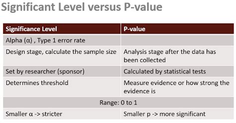 On Biostatistics And Clinical Trials Significant Level Versus P Value