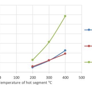 The Comparison Between The Maximum Output Power Of The Optimized Design Download Scientific