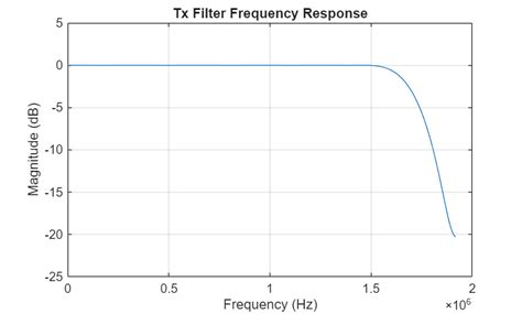 Ofdm Transmitter Using Software Defined Radio Matlab And Simulink