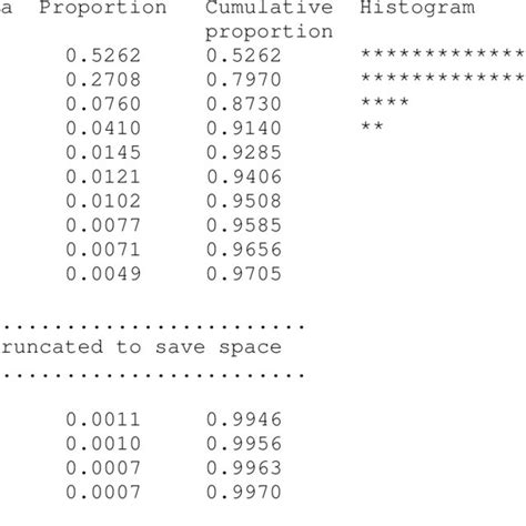 proportion of inertia explained by ca download table