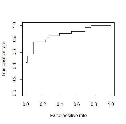 How To Perform A Logistic Regression In R R Bloggers