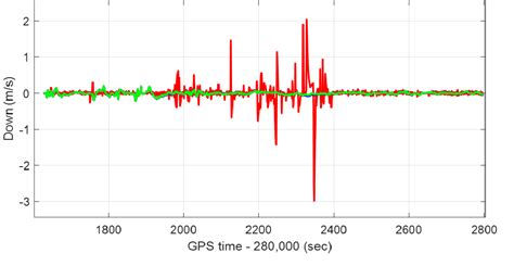 Figure 1 From An Improved Adaptive Kalman Filter For A Single Frequency Gnssmems Imuodometer