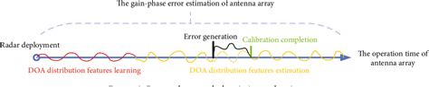 Figure 1 From Online Gain Phase Self Calibration Method Of Mimo Array Based On Statistical