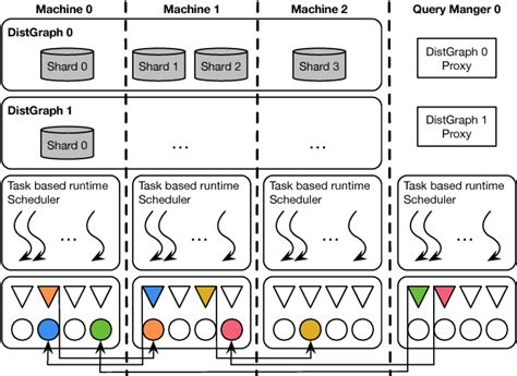 Figure 2 From System G Distributed Graph Database Semantic Scholar
