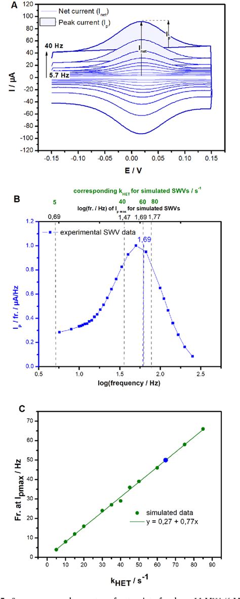 Cyclic Voltammetry Square Wave Voltammetry Or Electrochemical Impedance Spectroscopy