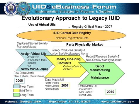 Ppt Item Unique Identification Iuid Powerpoint Presentation Free Download Id 4365440