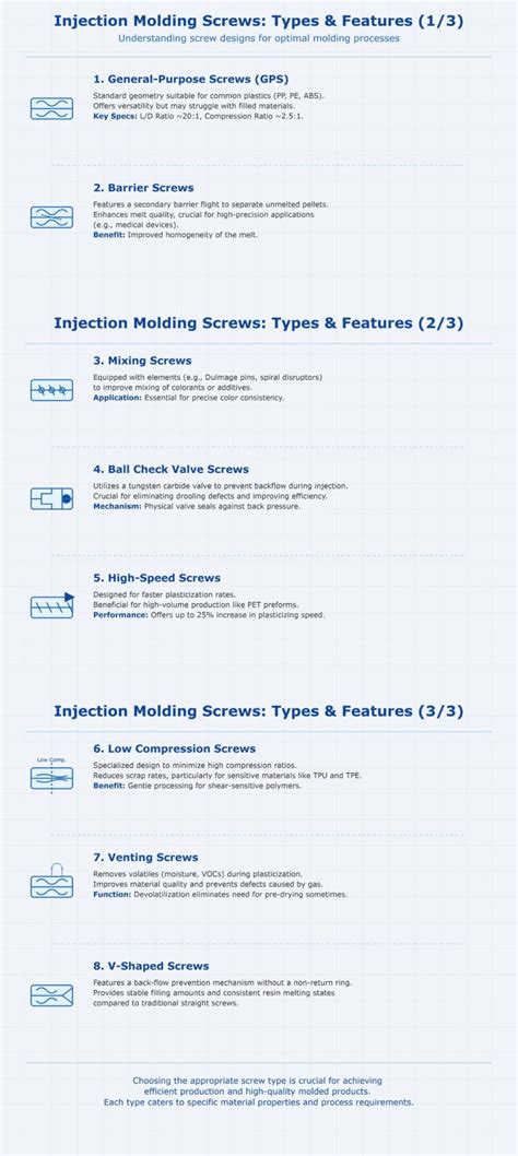 Comprehensive Guide To Injection Molding Screws Artizono